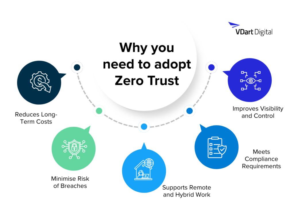 What is Zero Trust and why should we care? | VDart Digital